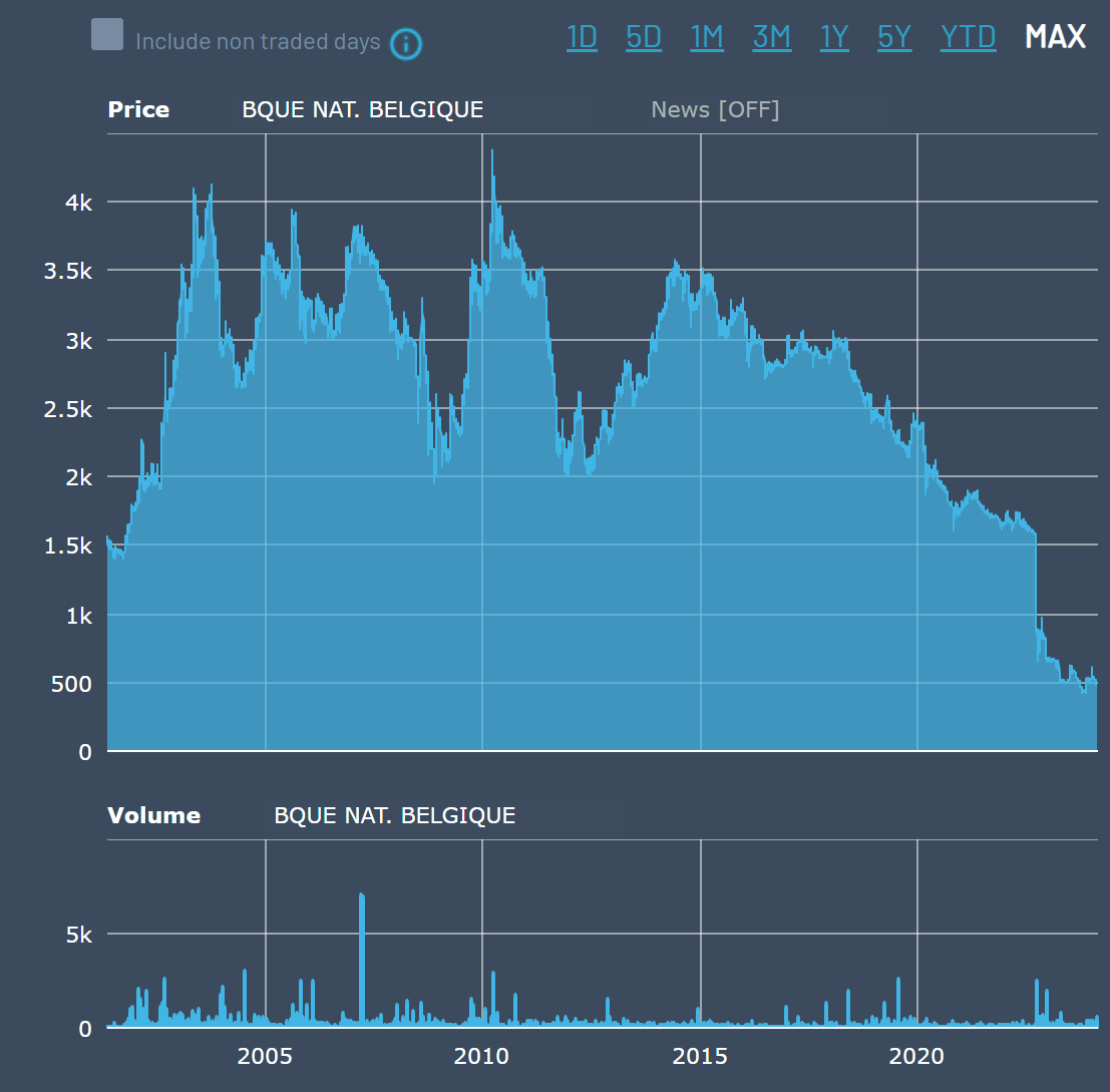 HET AANDEEL – De Nationale Bank van België nv